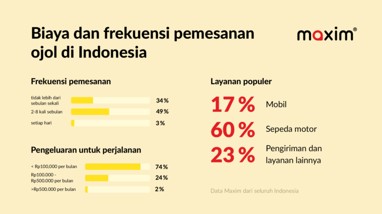 Analisis Maxim: Bagaimana Pengguna Menghabiskan Biaya Transportasi ...